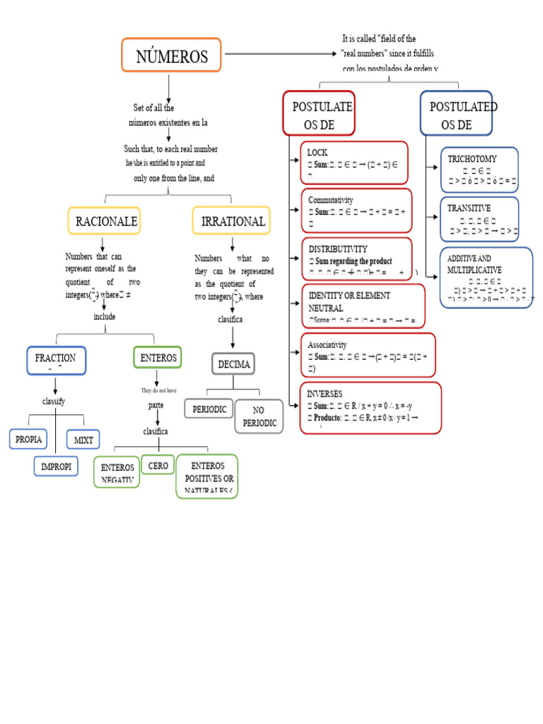 Synoptic chart of Real Numbers | PDF | Real Number | Numbers
