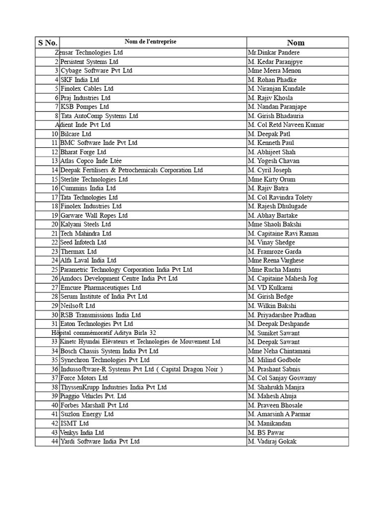 List of Indian Companies and Leaders | PDF