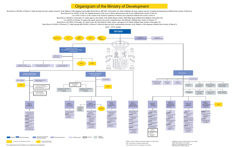 Ministry of Development Organigram | PDF
