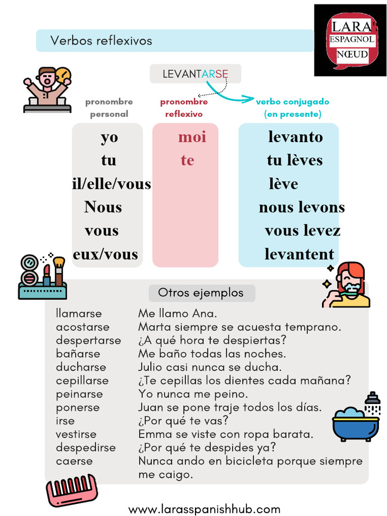 Verbes réfléchis - infographie et feuille de travail 1 | PDF