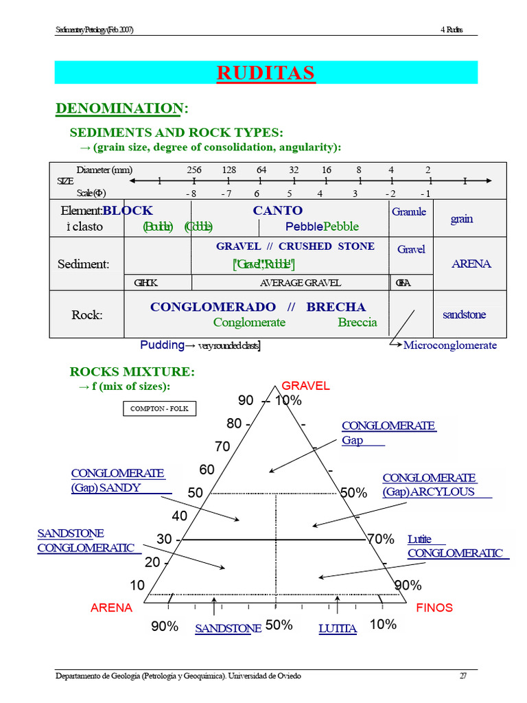 classification of conglomerates | PDF | Clastic Rock | Gravel