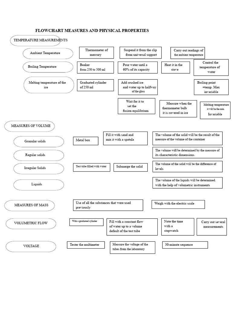FLOWCHART MEASURES AND PHYSICAL PROPERTIES.docx | PDF | Volume | Density