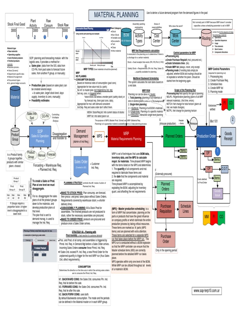 MPS and MRP: Material Planning Guide | PDF | Corporate Jargon ...