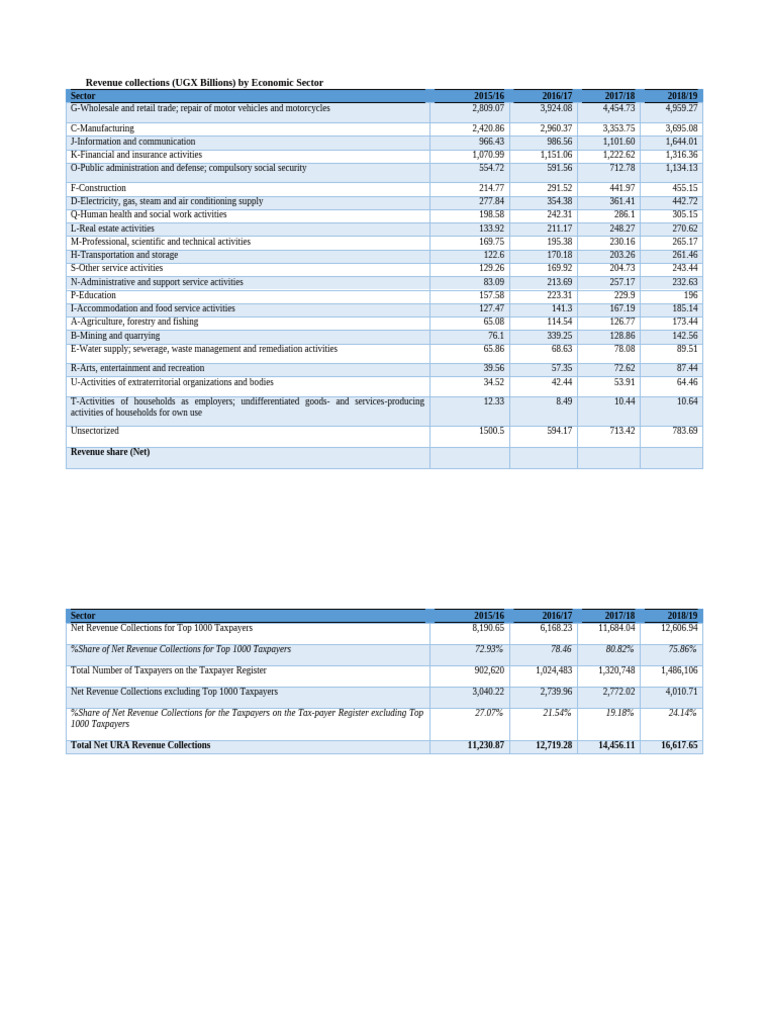 924 Revenue Collections by Economic Sector | PDF | Taxes | Economies