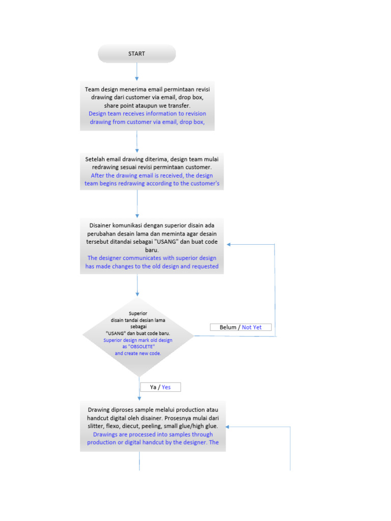 Flowchart WI | PDF