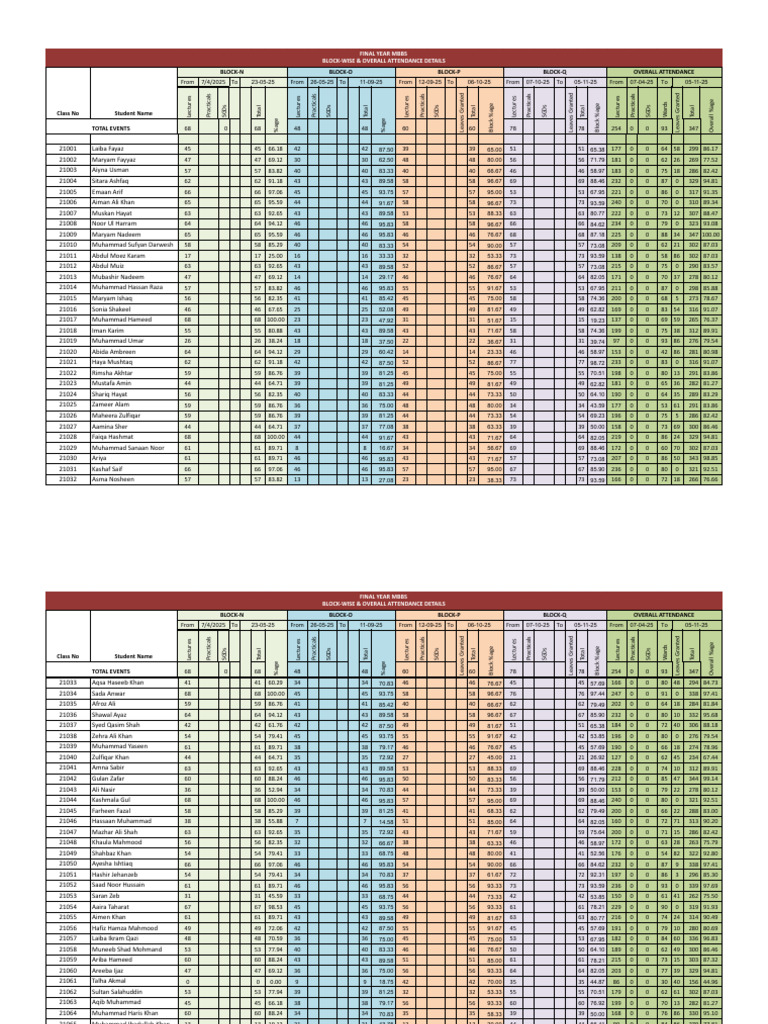 Final Year MBBS Attendance Report | PDF