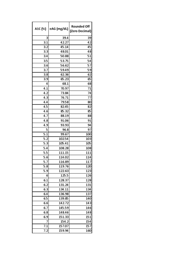 A1C to eAG Conversion Chart | PDF | Disorders Of Endocrine Pancreas | Blood