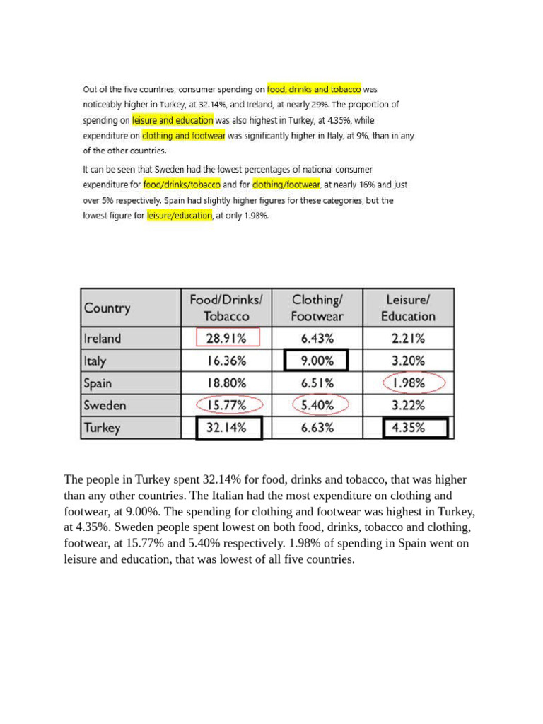 Spending Habits Across Five Countries | PDF
