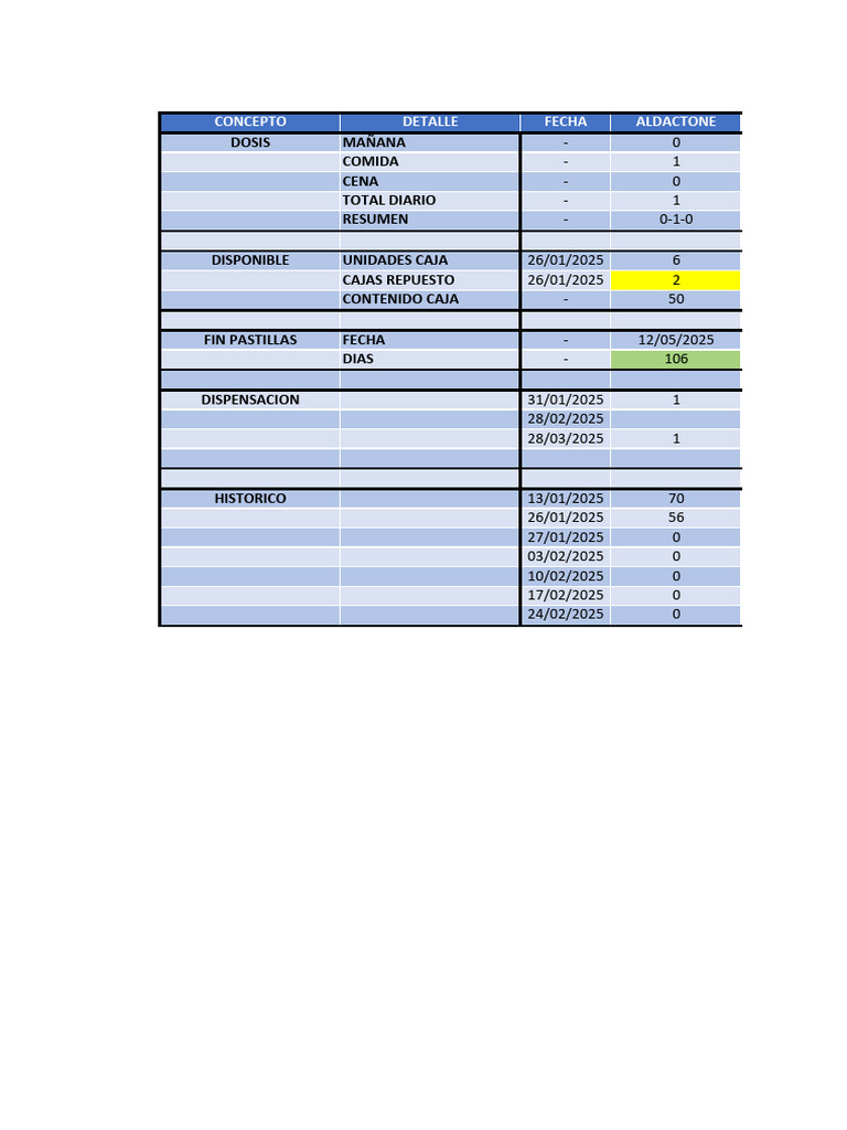 Dosis y Disponibilidad de Medicamentos | PDF