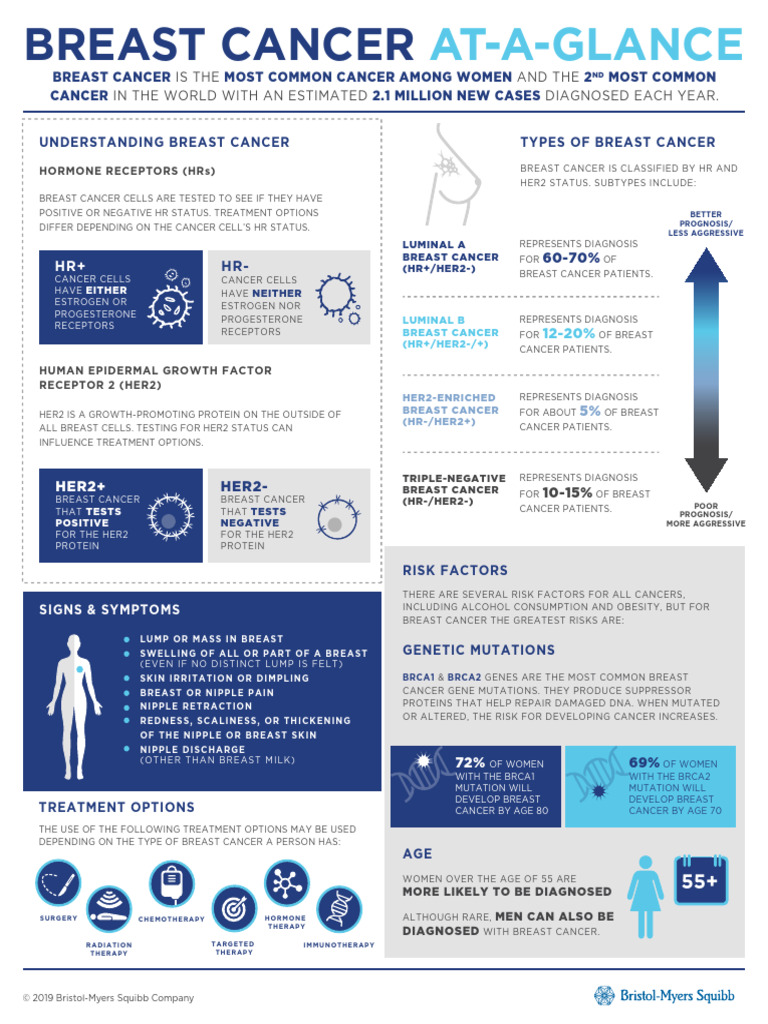 Breast Cancer by The Numbers | PDF | Breast Cancer | Cancer