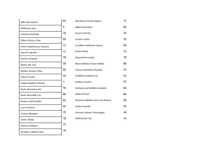 Student Scores and Rankings List | PDF