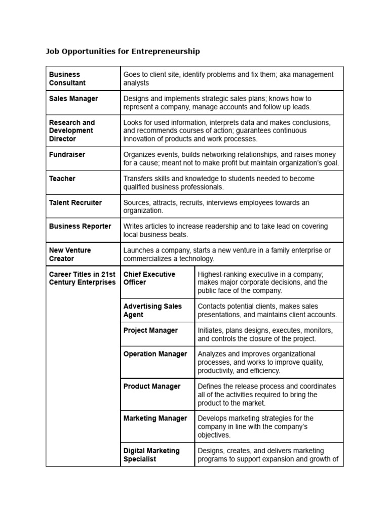 Entrepreneurship Job Opportunities Guide | PDF | Marketing | Profit ...