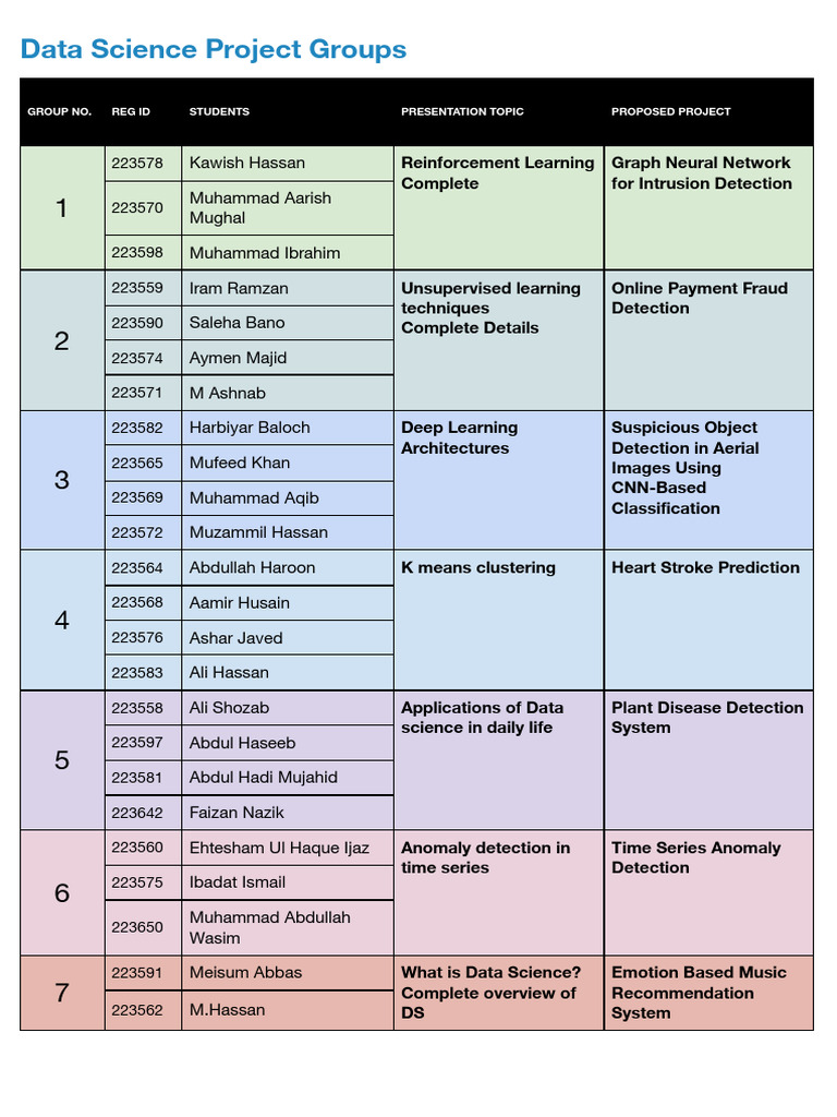 Data Science Project Groups | PDF | Deep Learning | Time Series