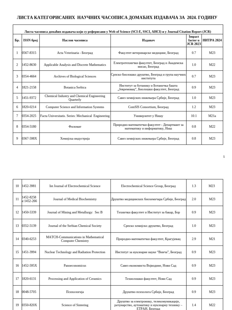 Lista Casopisa 2024 | PDF