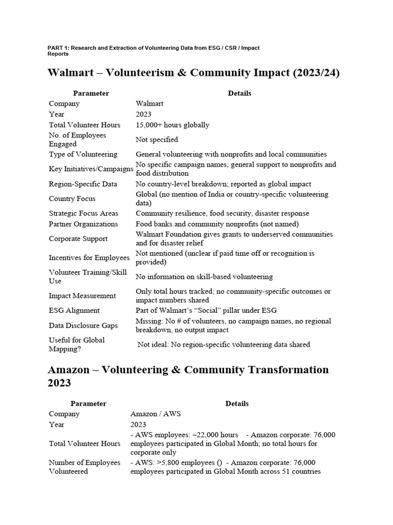 Teesha Jain CSR Case Study and Assignment | PDF | Volunteering | Non ...