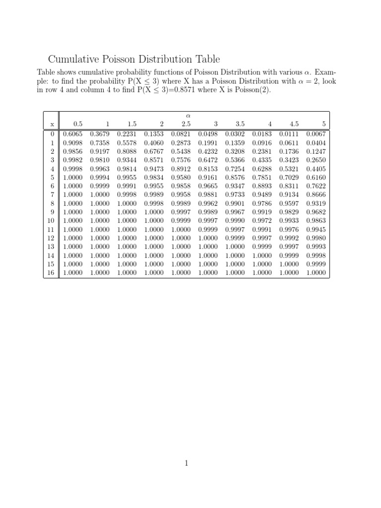 Poisson Table | PDF | Mathematical Problem Solving | Poisson Distribution