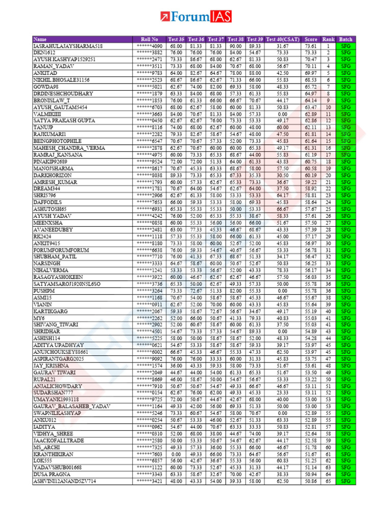 SFG 2025 Level 1 Week 8 Offline Ranklist | PDF