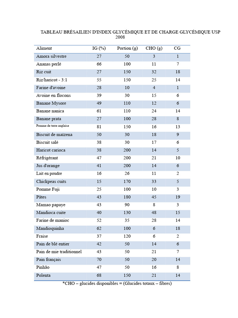 Tableau de l'Indice Glycémique Brésilien | PDF | Fruit | Nourritures