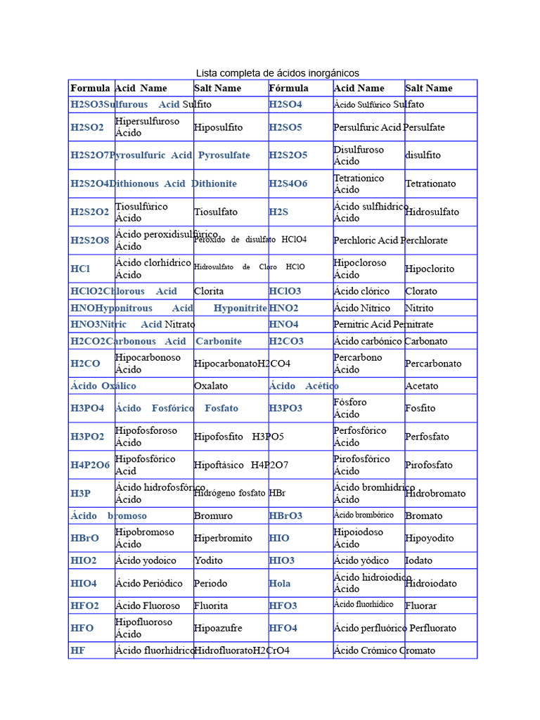 Lista de Ácidos Inorgánicos y Orgánicos | PDF | Ácido | Compuestos químicos