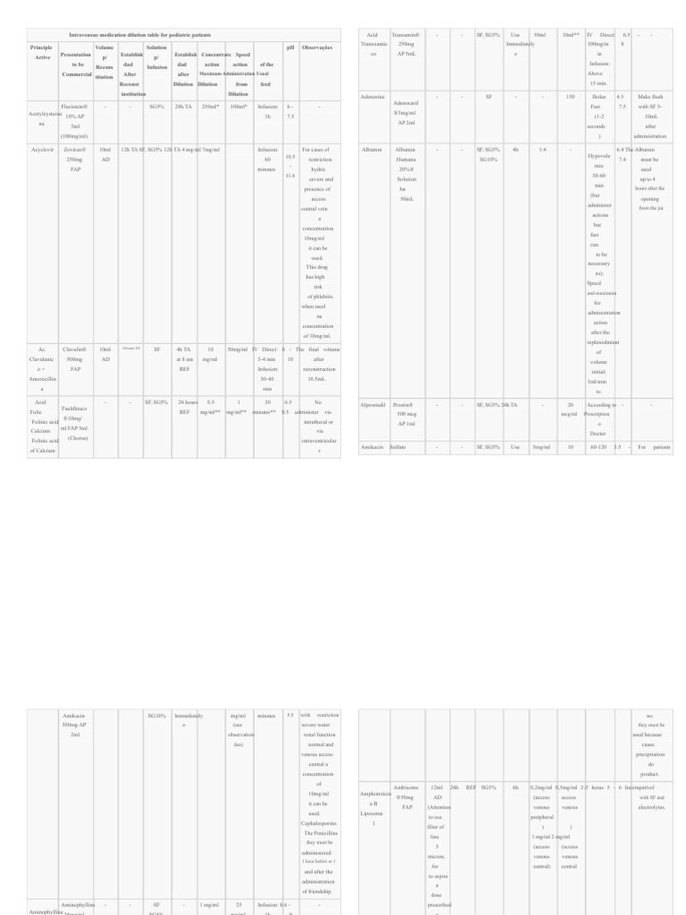 Pediatric IV Medication Dilution Guide | PDF | Intravenous Therapy ...