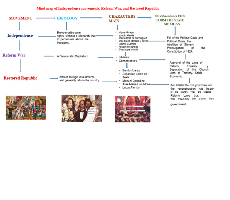 Mind map of Independence movements, War of | PDF | Mexico | Politics Of ...