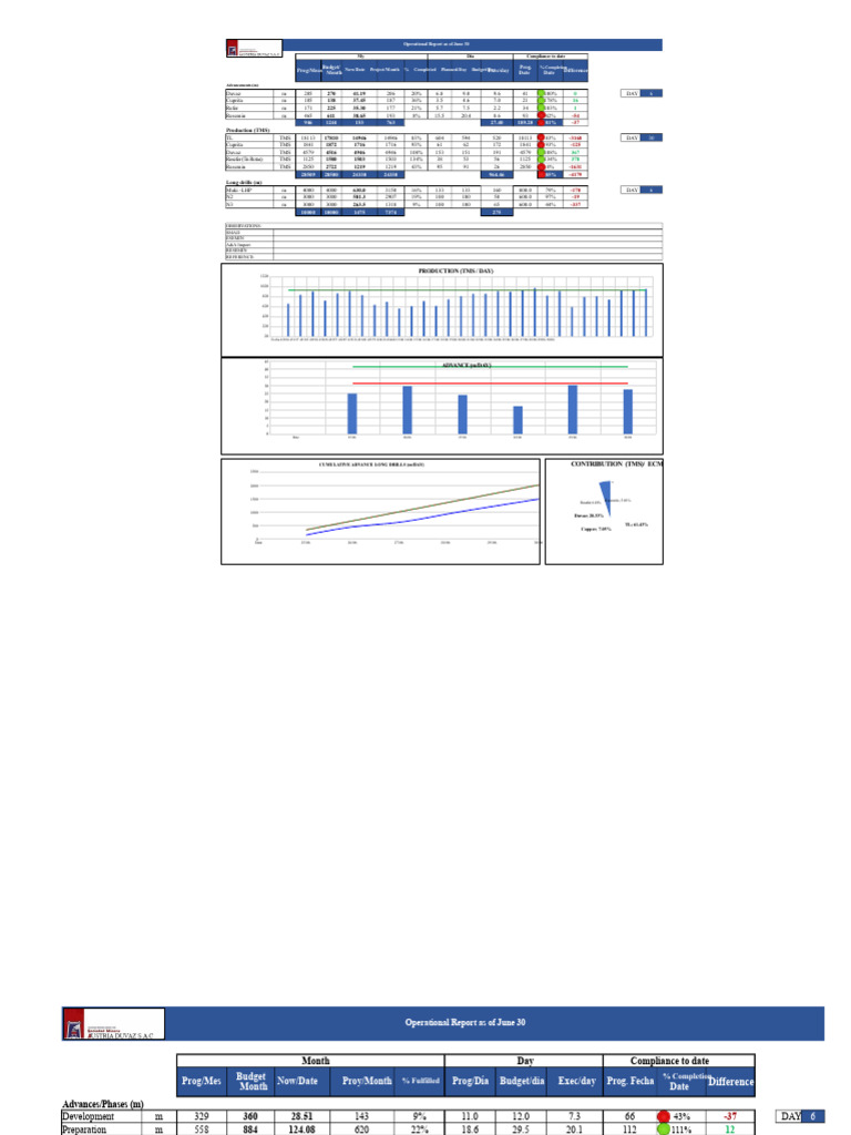 Daily Operational Report Mine | PDF