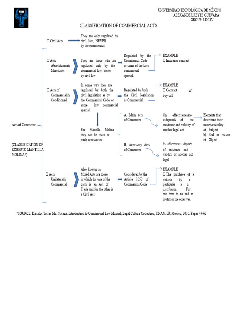 Classification of Commercial Acts | PDF | Justice | Crime & Violence