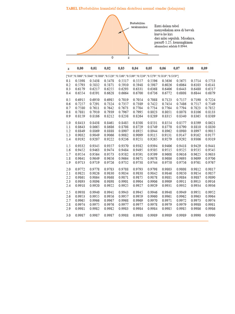 Tabel Probabilitas Kumulatif Normal | PDF