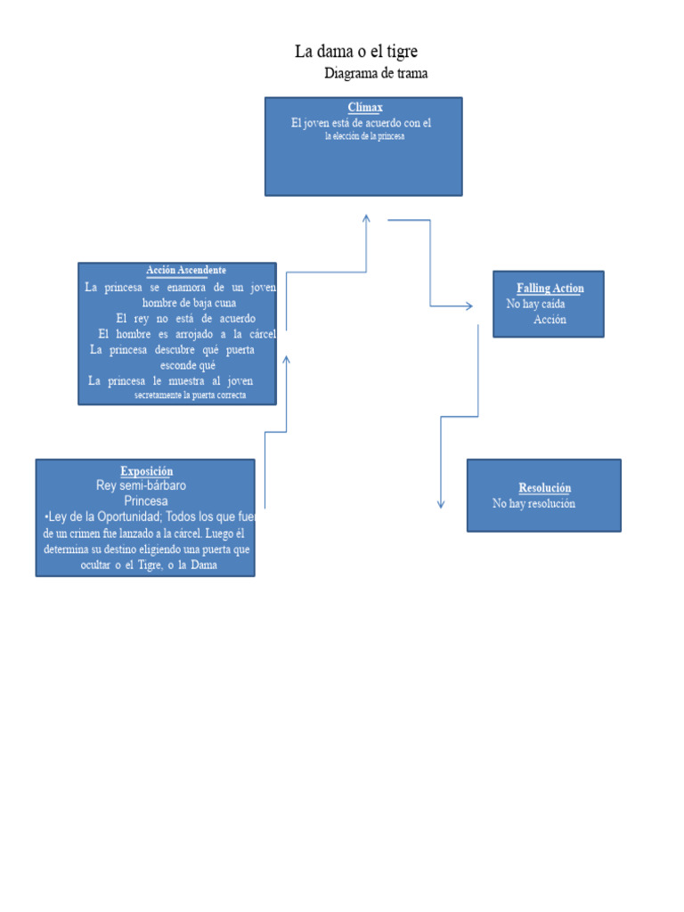 Diagrama de la trama de La Dama o el Tigre | PDF