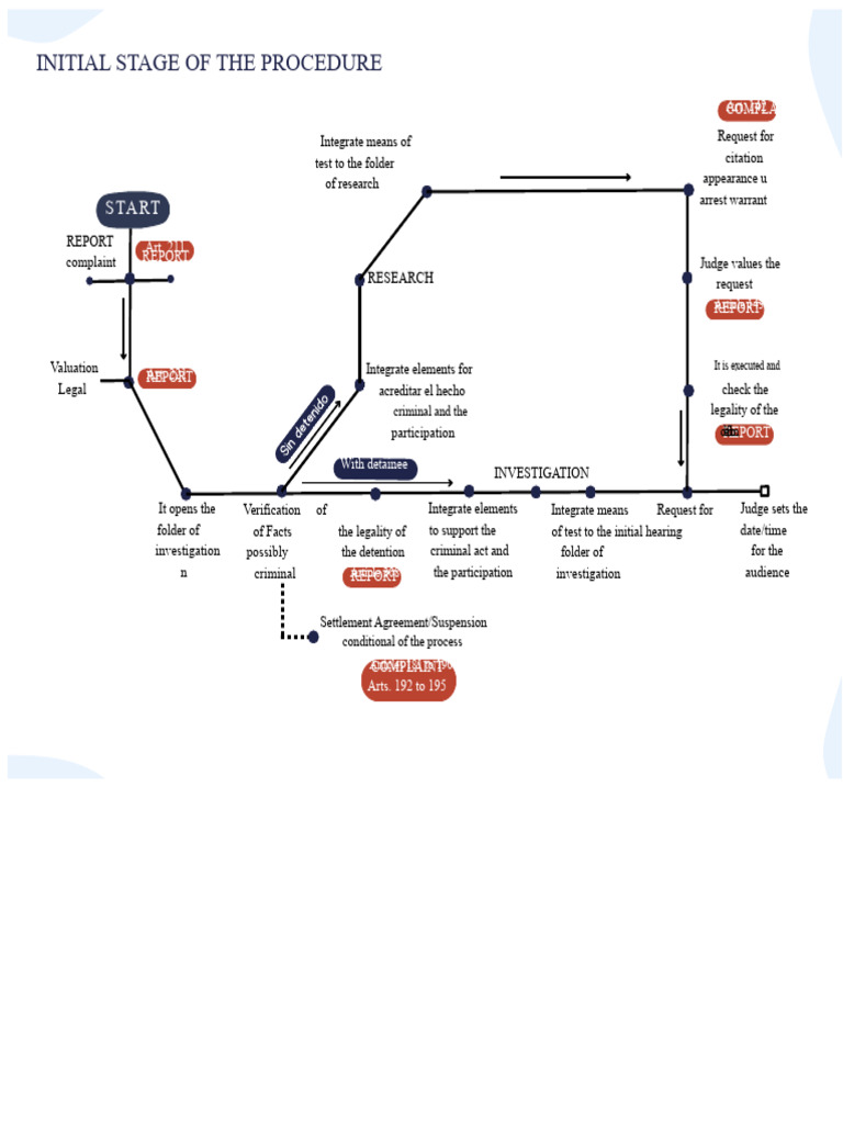 Eighth Practice_ Flow Diagram of the Criminal Procedure Initial Stage_ Work Stay_ Fifth Semester ...