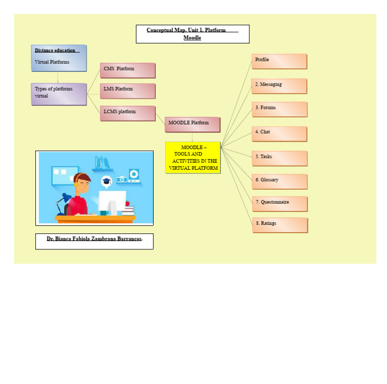 Conceptual Map. Unit 1. Moodle Platform | PDF