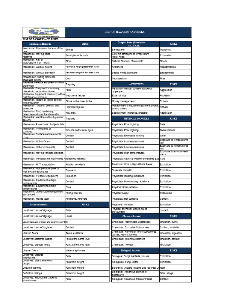 Comprehensive Hazard and Risk List | PDF | Hazards | Radiation