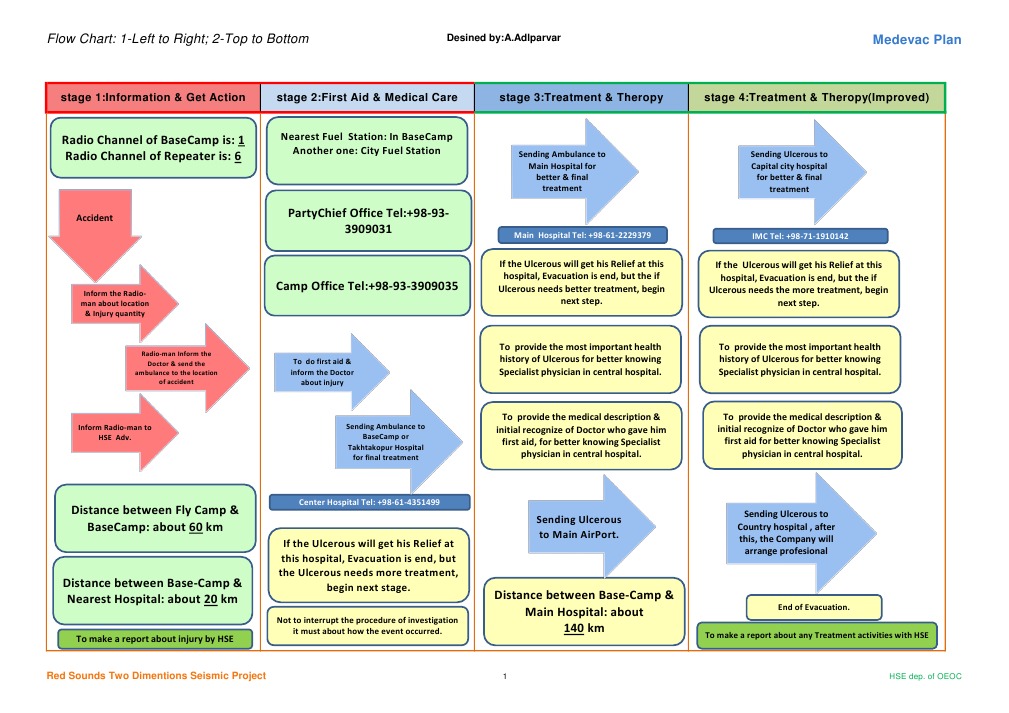 Medevac Plan | Hospital | Physician | Free 30-day Trial | Scribd
