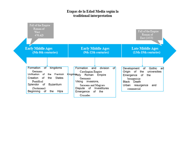 Timeline of the Middle Ages | PDF