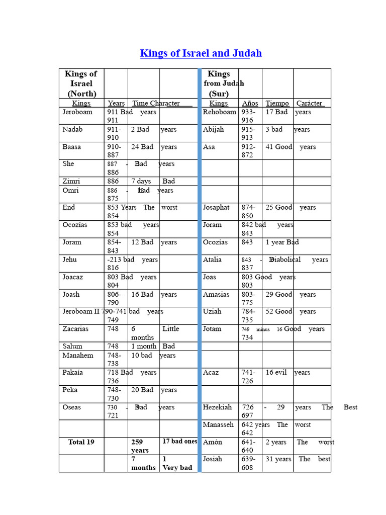 Kings of Israel and Judah | PDF | Books Of Kings | Old Testament People