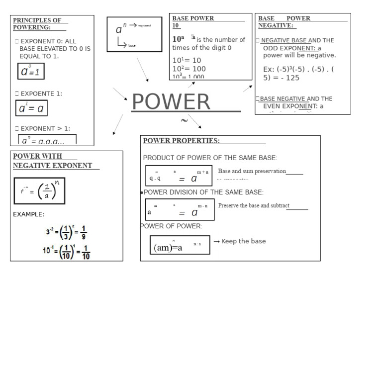 Mental Map - Exponentiation | PDF