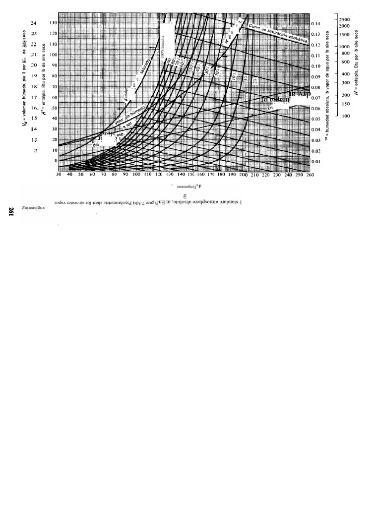 Psychrometric Charts Treybal | PDF | Humidity | Heat