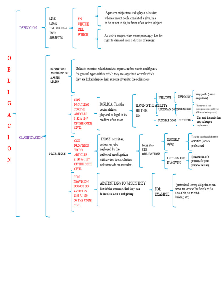 Synoptic Chart - Obligations | PDF
