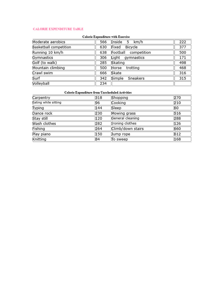 Calorie Expenditure Table | PDF