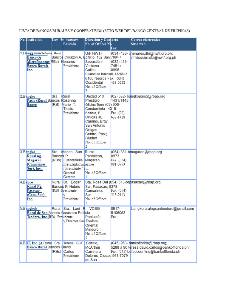 LISTA DE BANCOS RURALES Y COOPERATIVOS (BSP).docx | PDF | Ingeniería Informática | Fax