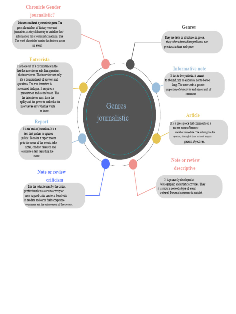 Understanding Journalistic Genres | PDF | Genre | Interview
