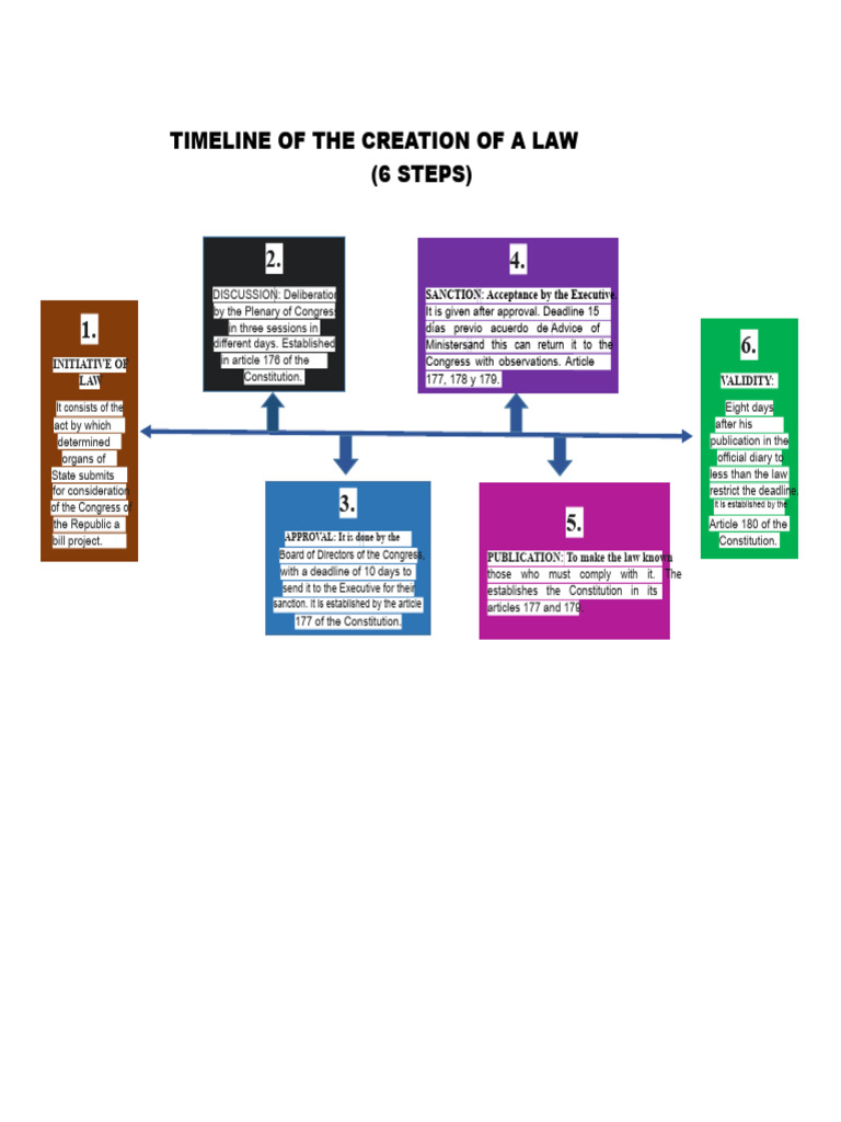 Timeline of The Creation of A Law | PDF | Bill (Law) | United States ...