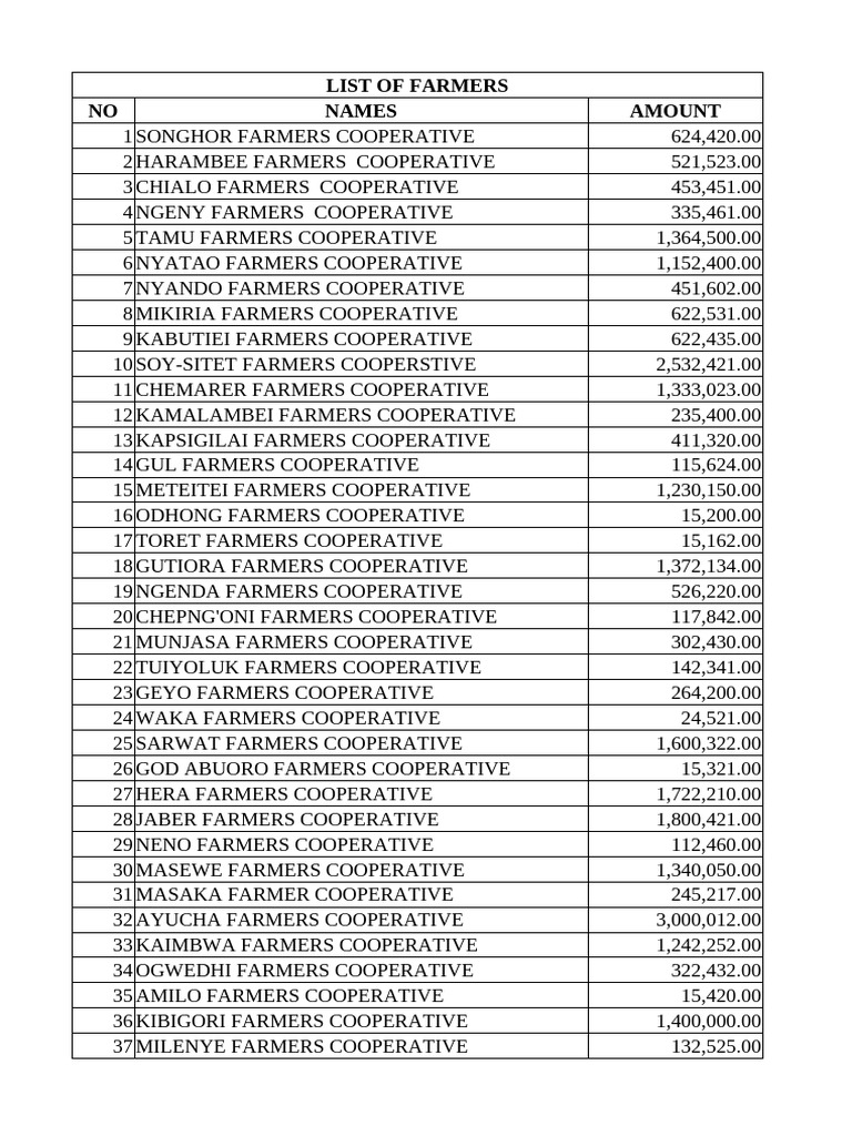 Comprehensive Farmers Cooperative List | PDF