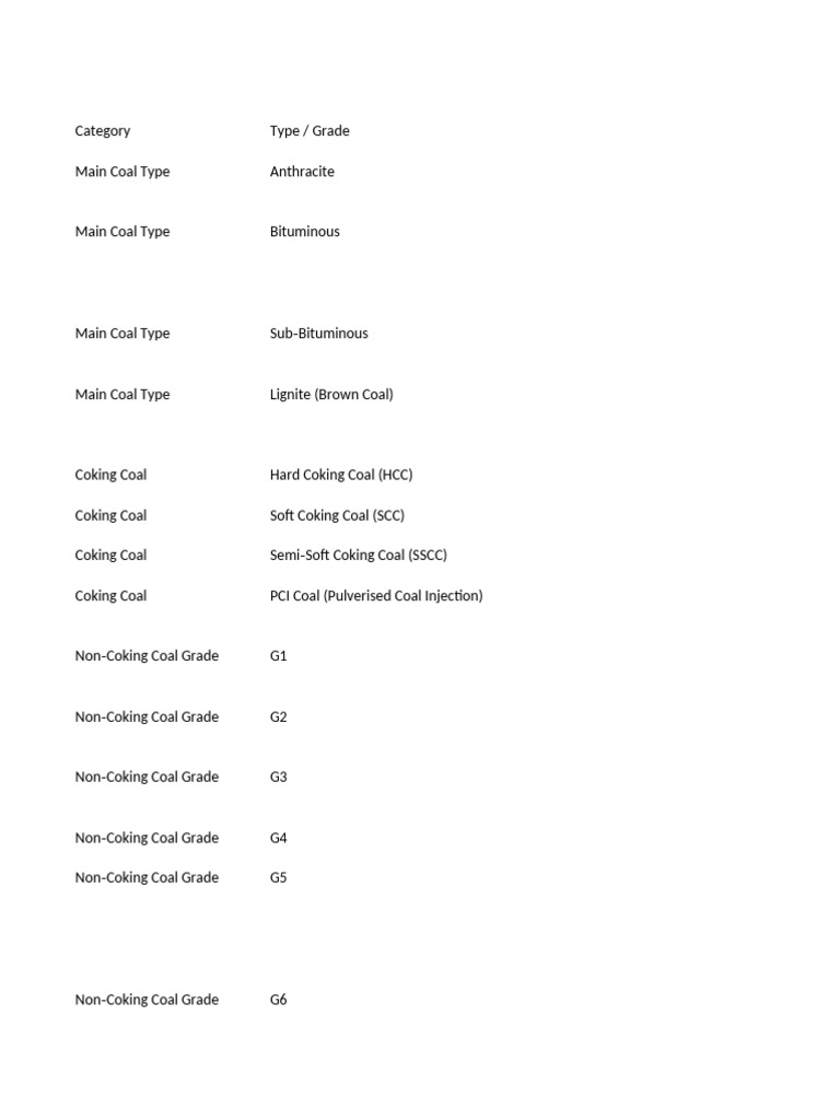 Coal Types and Grades Detailed | PDF | Coal | Bituminous Coal
