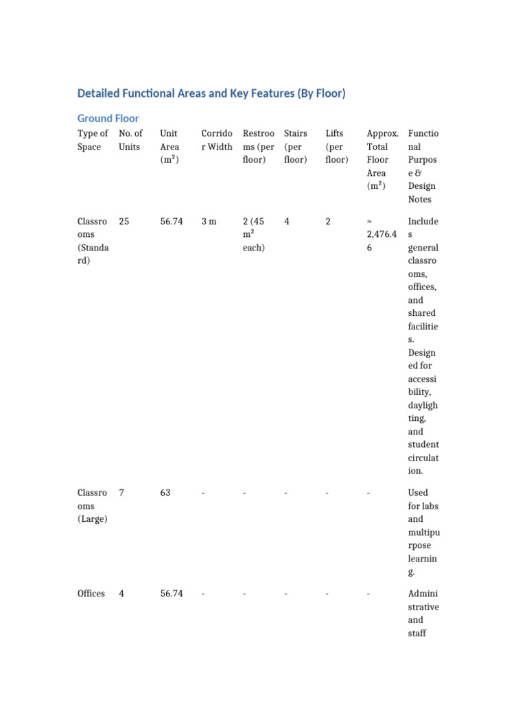 Functional Area Breakdown by Floor | PDF