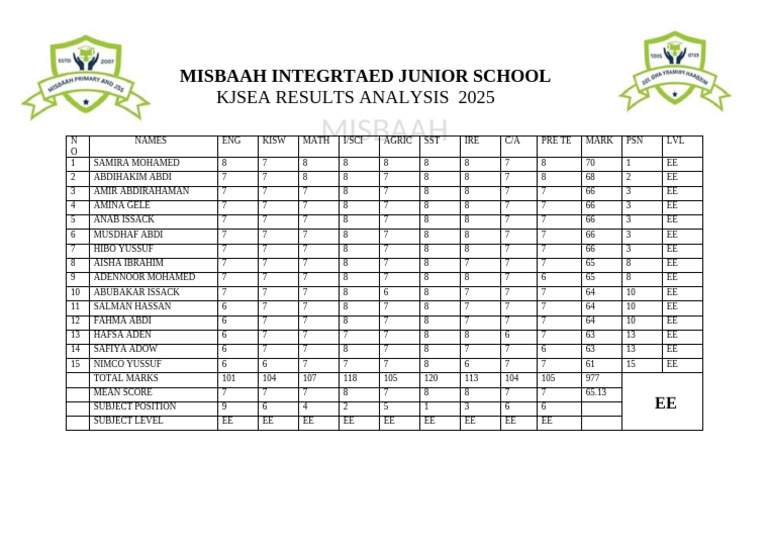 2025 KJSEA Results Analysis - Misbaah School | PDF