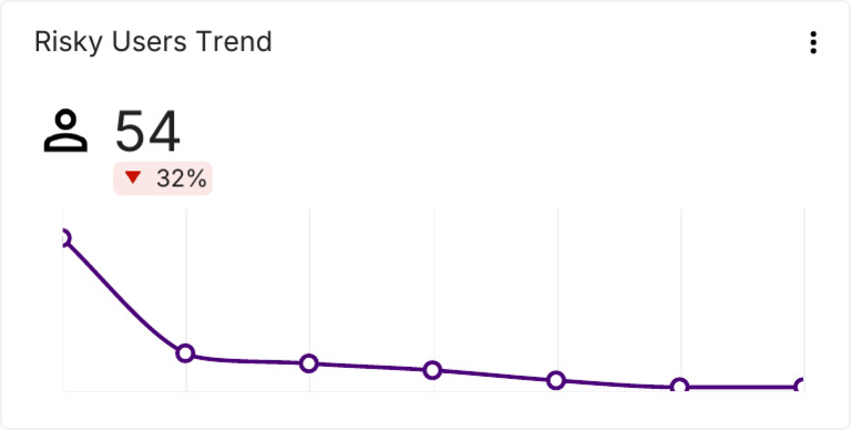 Risky Users Trend | PDF