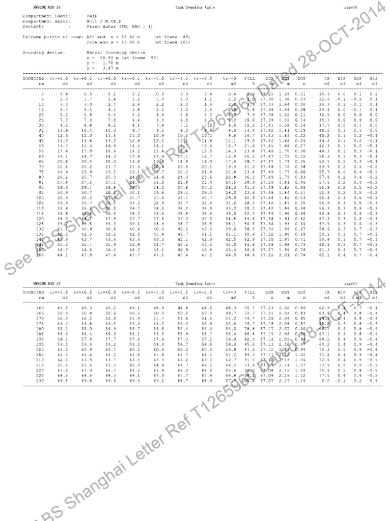 FW Tanks Sounding Table | PDF
