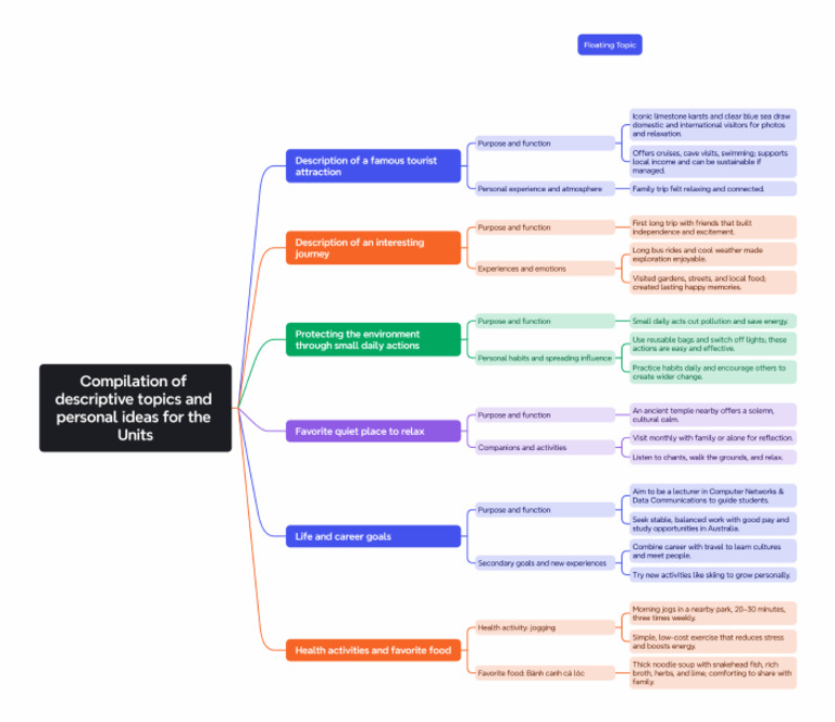 Compilation of Descriptive Topics and Personal Ideas For The Units | PDF