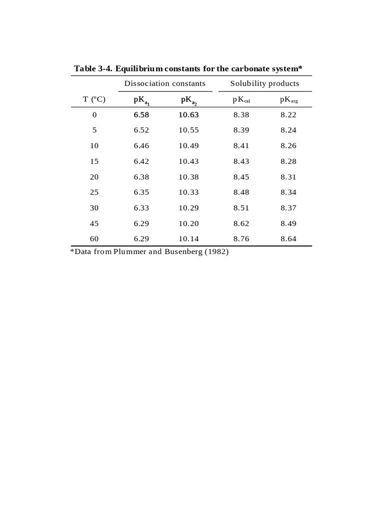 Carbonate System Equilibrium Constants | PDF